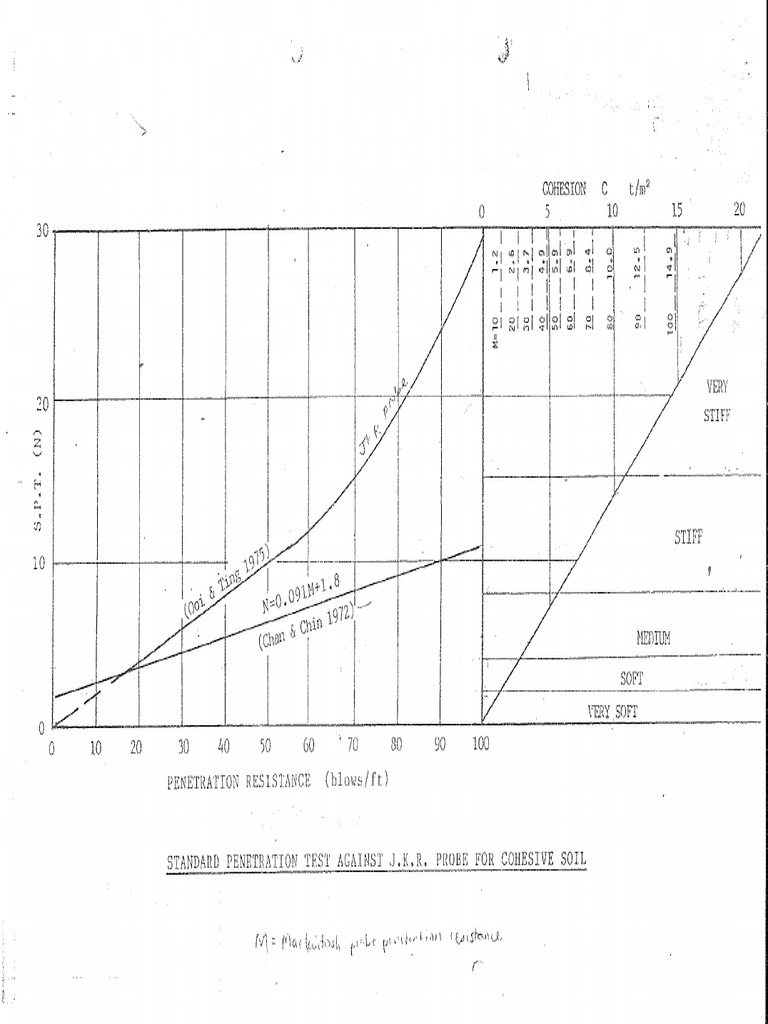 Correlation SPT & MP To C and Bearing | PDF