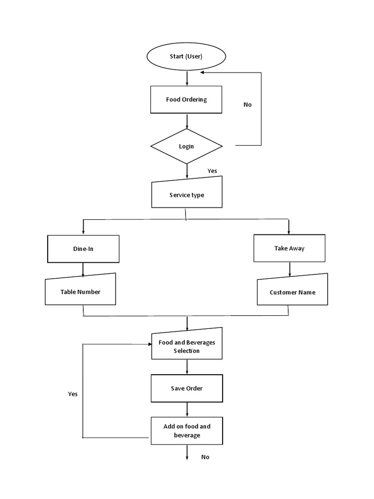Customer Section Flowchart | PDF