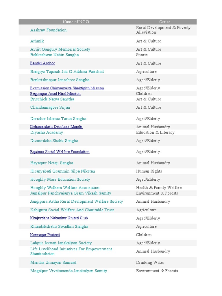 NGO List | Download Free PDF | Poverty Reduction | Empowerment