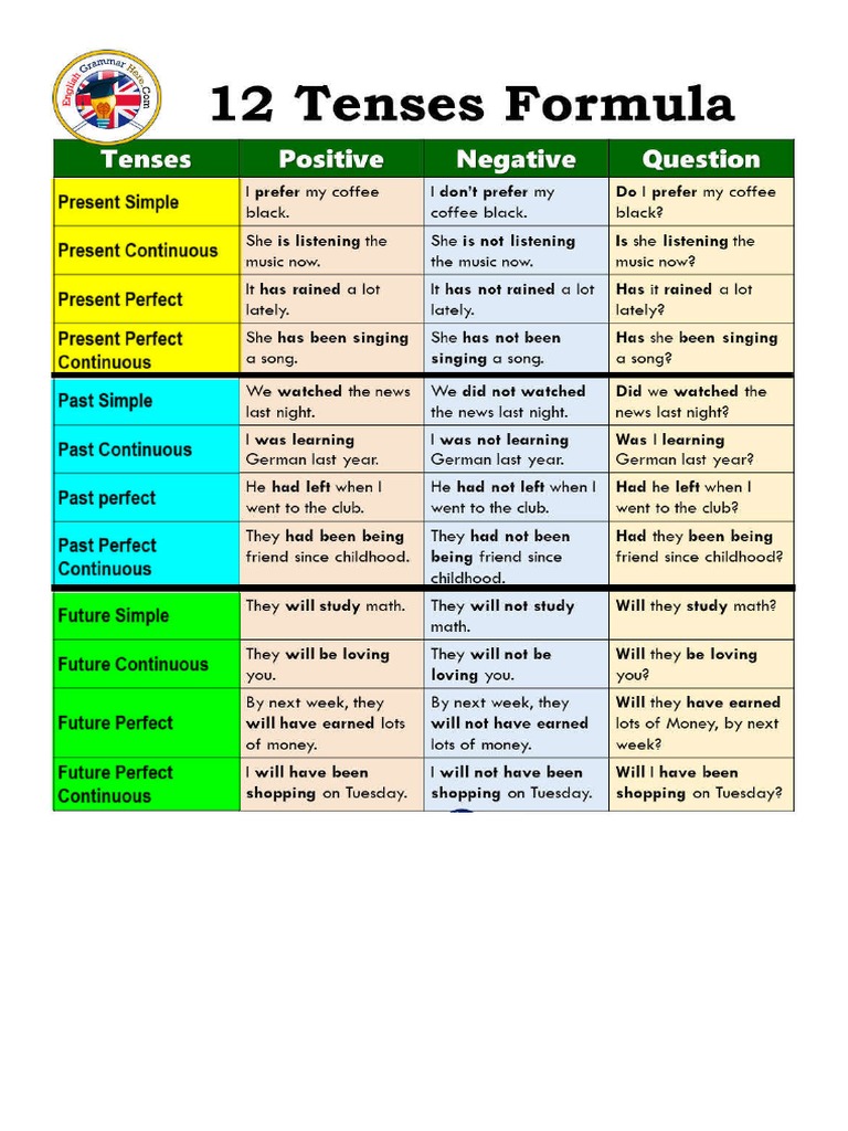 12 Tenses | PDF