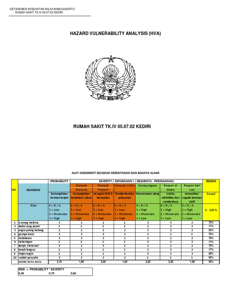 Hazard Vulnerability Analysis (Hva) : Detasemen Kesehatan Wilayahmojokerto Rumah Sakit TK - Iv ...