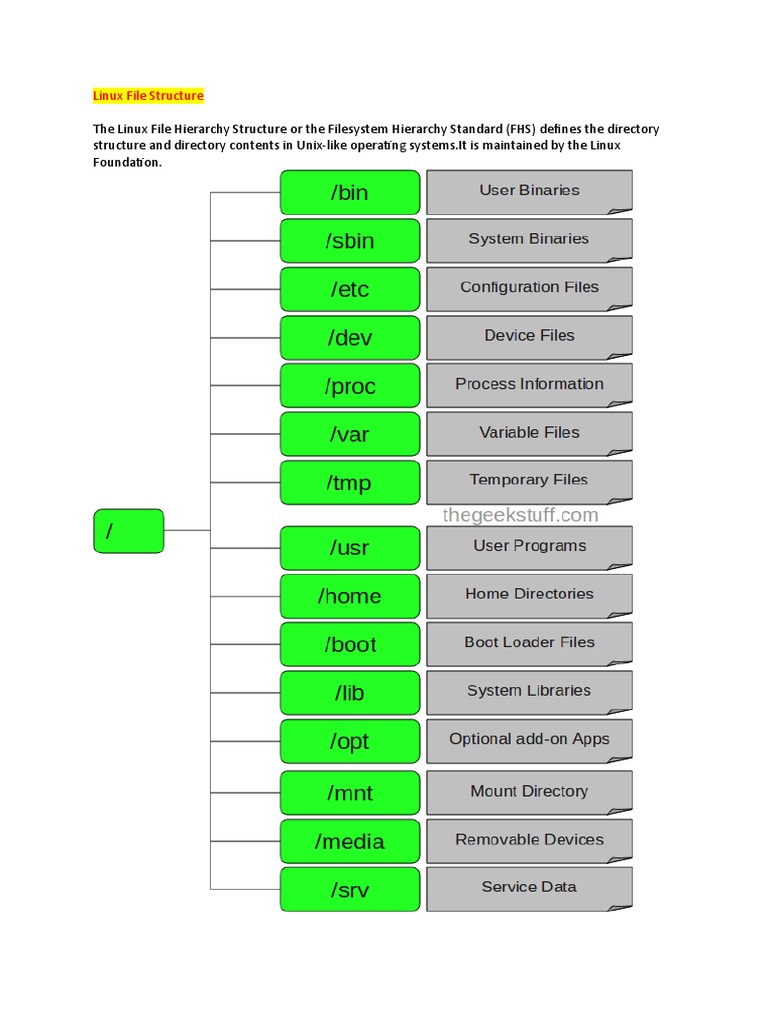 Linux File Structure And File Funtions Unit 2 Pdf Superuser Computer File 