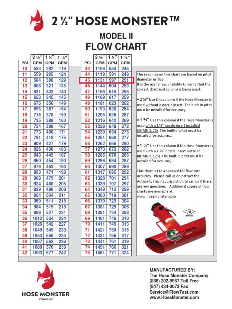 HM2H Flow Chart GPM | PDF | Gases | Soft Matter