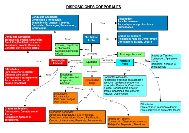 Mapa Disposicion Corporal Andrea Vera Sai | PDF | Experiencia subjetiva ...