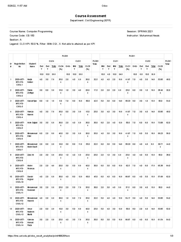 2020-CLO Attainment Report (CE-150 Computer Programming (A) ) | PDF