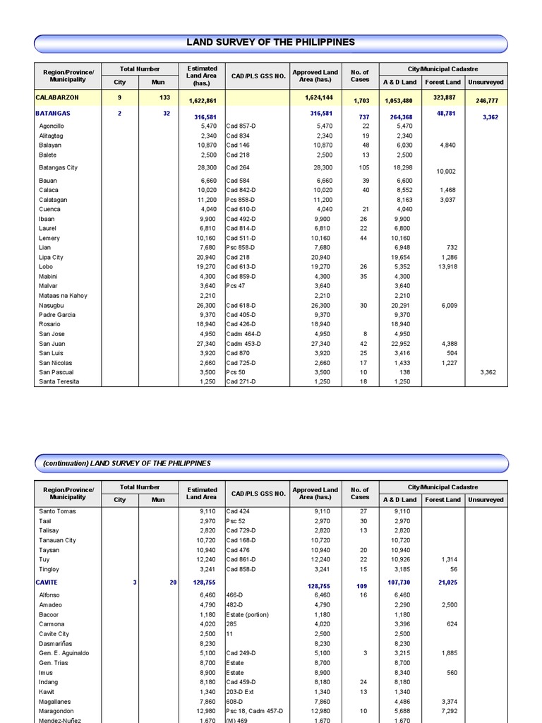 Land Survey Data in the Philippines | PDF | Surveying | Land Use