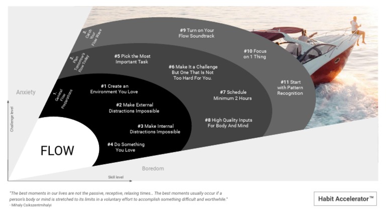 The Habit of Flow Pinup - Habit Accelerator | PDF | Psychology ...