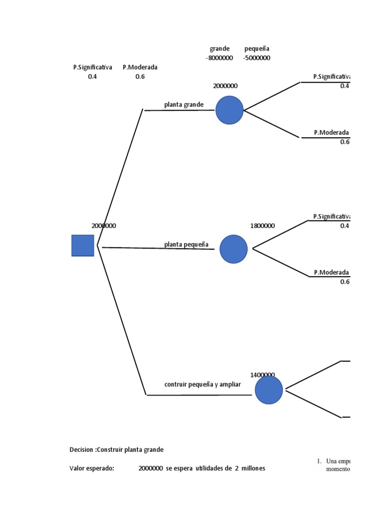 Arbol Decision | PDF