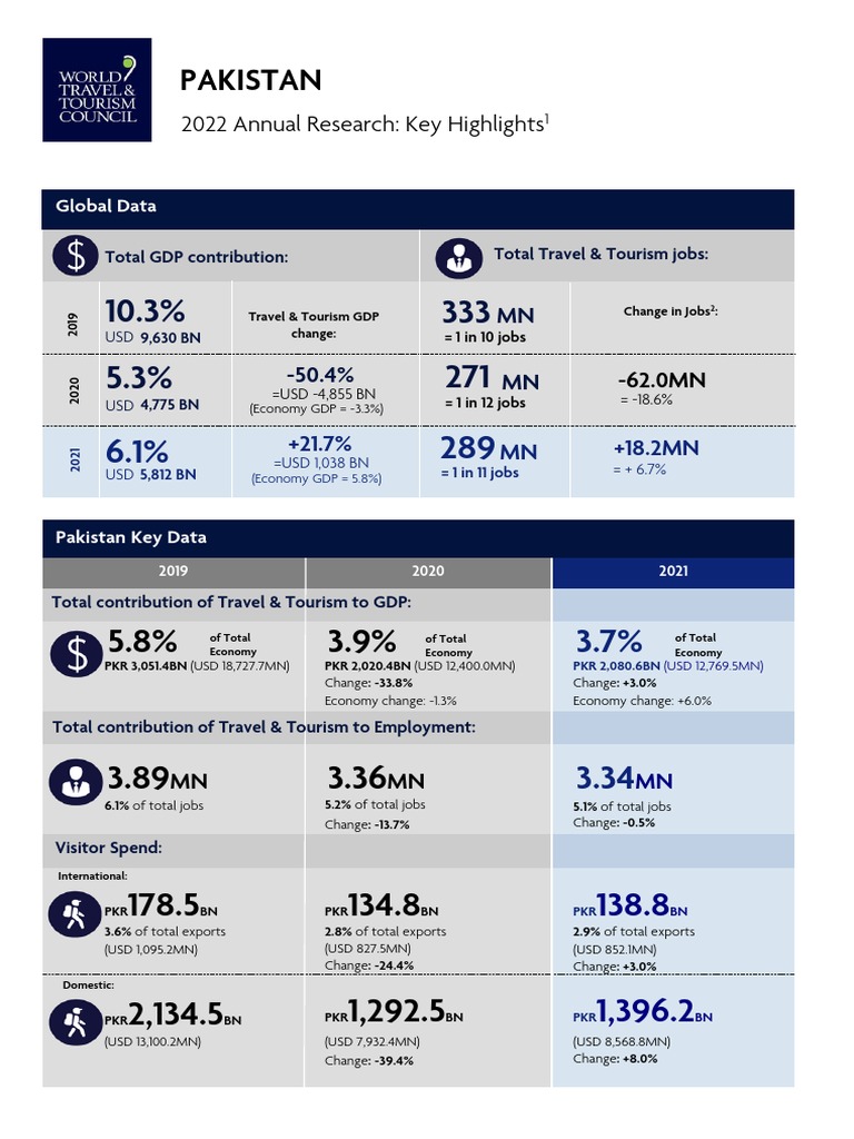 Pakistan 2022 | PDF | Exports | Tourism