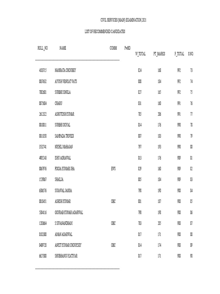 Civil Services (Main) Examination, 2021: List of Recommended Candidates ...
