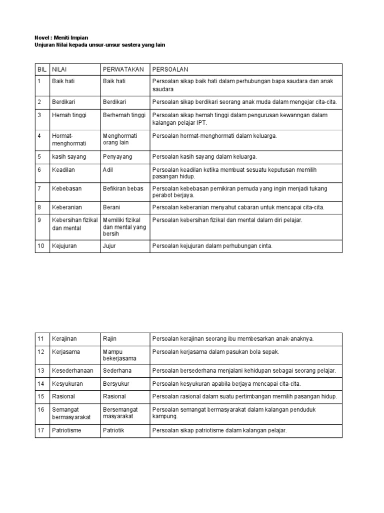 Analisis Unsur-Unsur Sastera dalam Novel 'Meniti Impian' | PDF