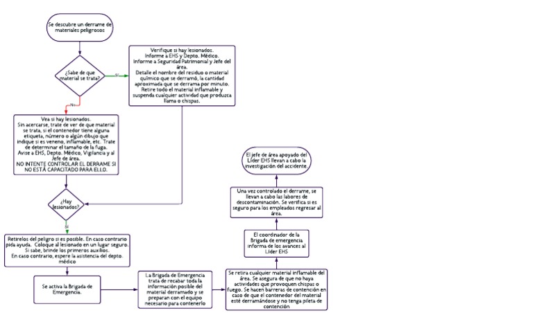 Diagrama 3 Derrame de Materiales Peligrosos | PDF