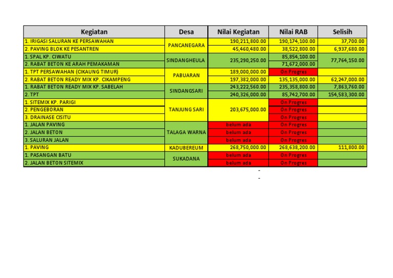 Progres RAB Desa | PDF