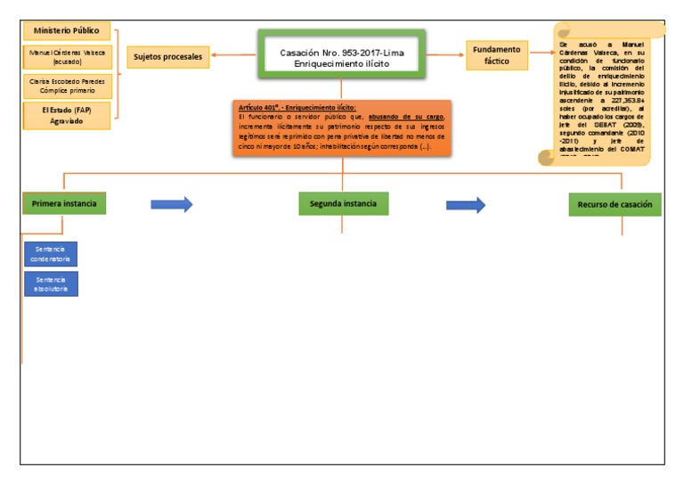 Mapa Mental Casación 953-2017 | PDF | Gobierno | Ley Pública