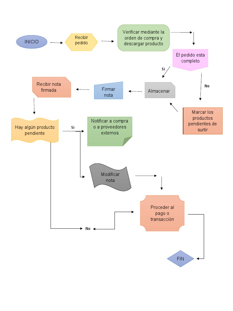 Diagrama de flujo de recepción de alimentos | PDF