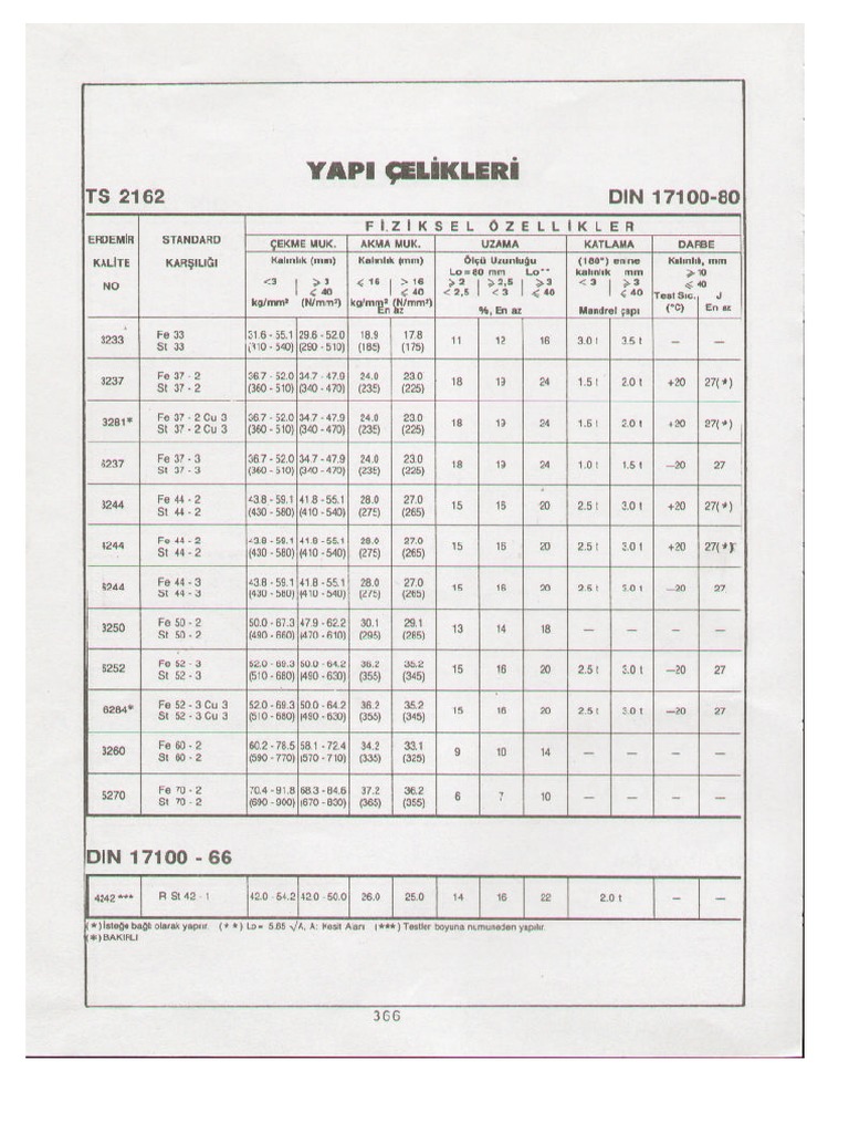 TS 2162_DIN 17100 YAPI ÇELİKLERİ-FİZİKSEL | PDF
