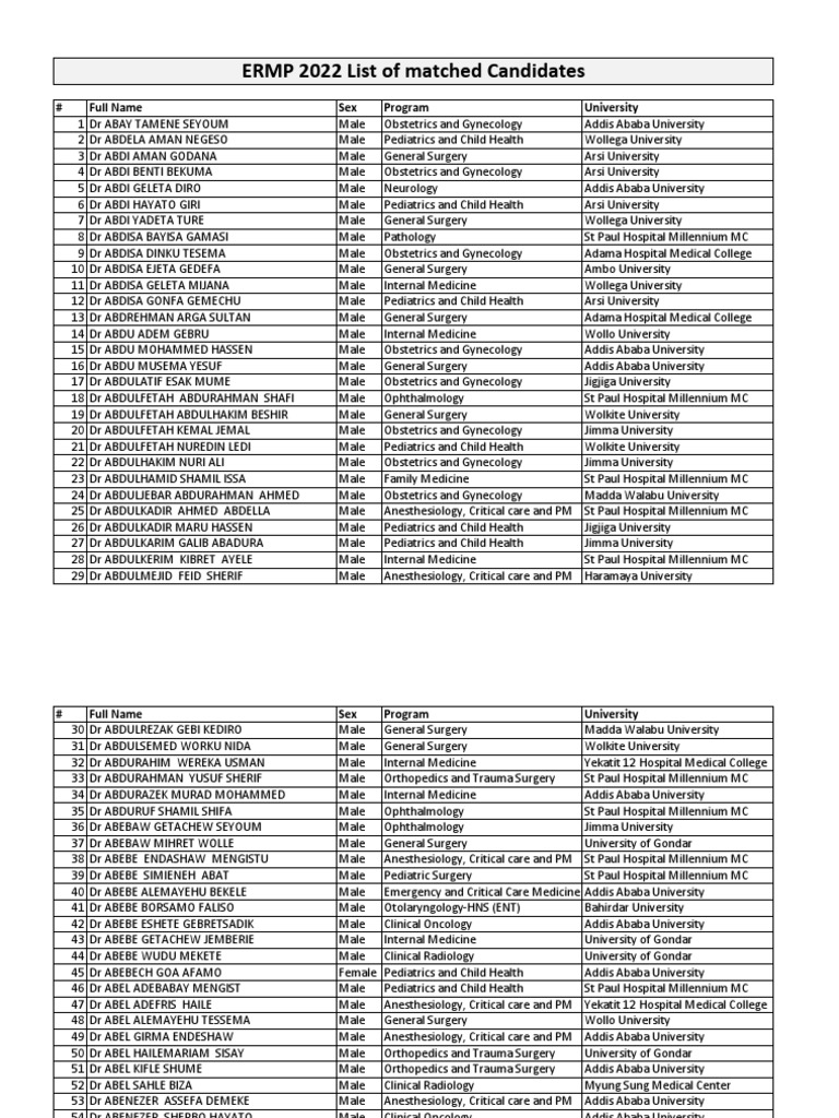 ERMP 2022 List of Matched Candidates | PDF | Medicine | Gynaecology