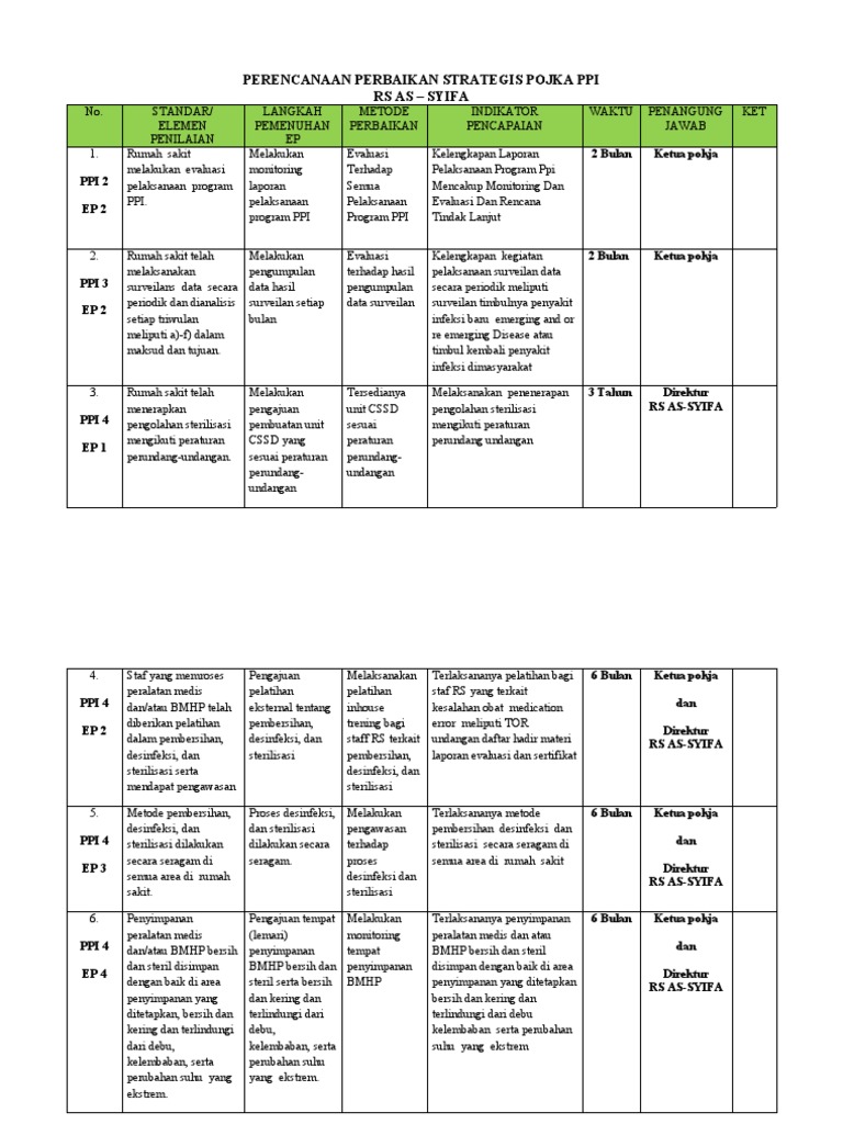 Perencanaan Perbaikan Strategis Pokja Ppi | PDF