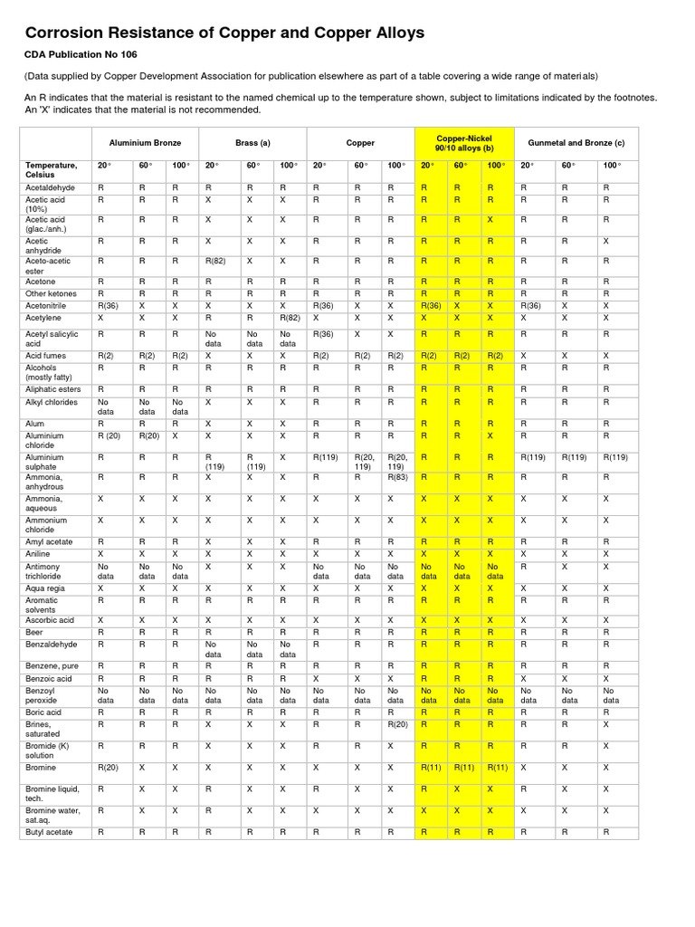 Copper Development Association TABLES | PDF | Brass | Bronze