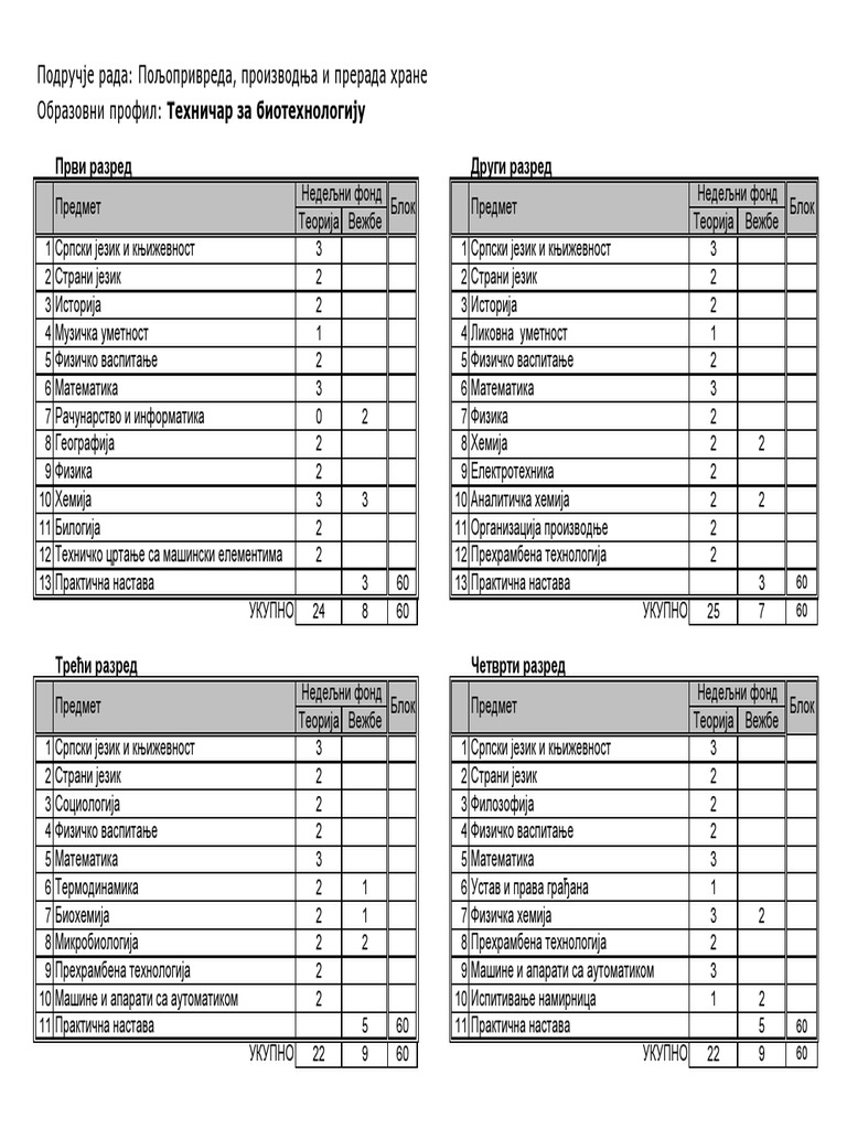 Nastavni Plan-Tehnicar Za Boitehologiju | PDF