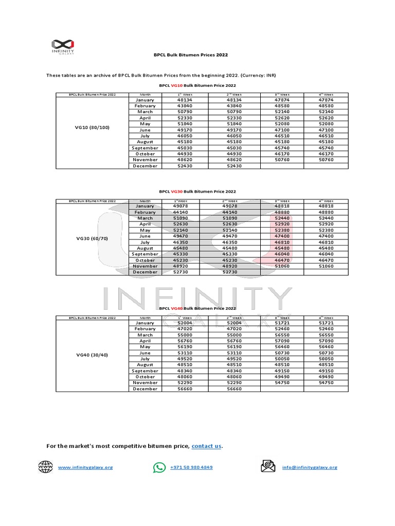 BPCL Bitumen Price Archive 2022 | PDF | Currency | Foreign Exchange Market