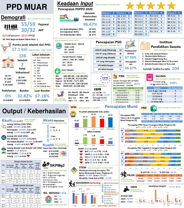 Profil PPD Muar_30 Januari 2022 | PDF
