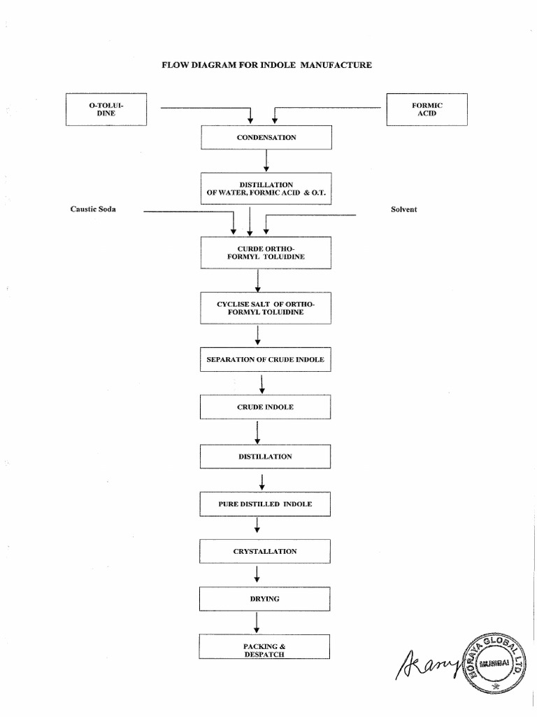 Flow Chart - Indole | PDF
