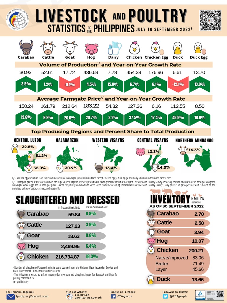 Q3 2022 Livestocks Stats | PDF | Poultry | Livestock