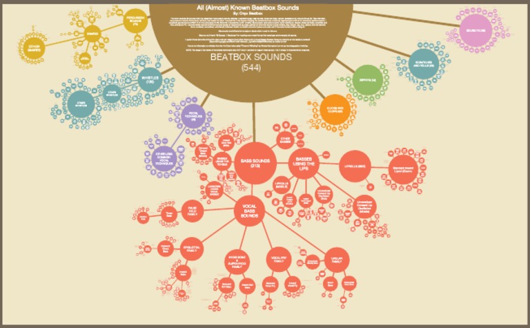 All (Almost All) Known Beatbox Sounds | PDF | Music Performance | Music ...