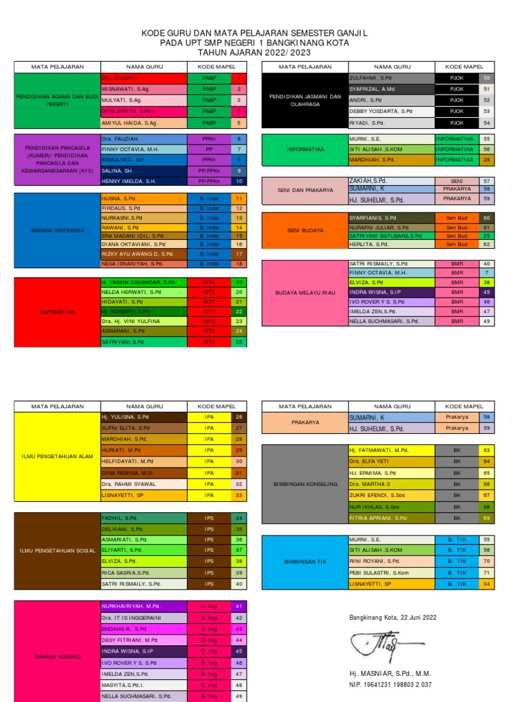 Kode Guru dan Mapel SMP Negeri 1 Bangkinang | PDF | Agama & Spiritualitas