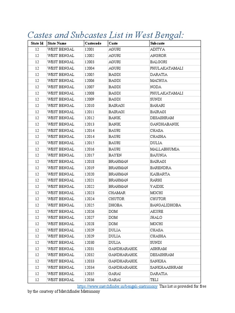 Castesand Subcastes Listin West Bengal | PDF | Caste | Social Groups Of ...