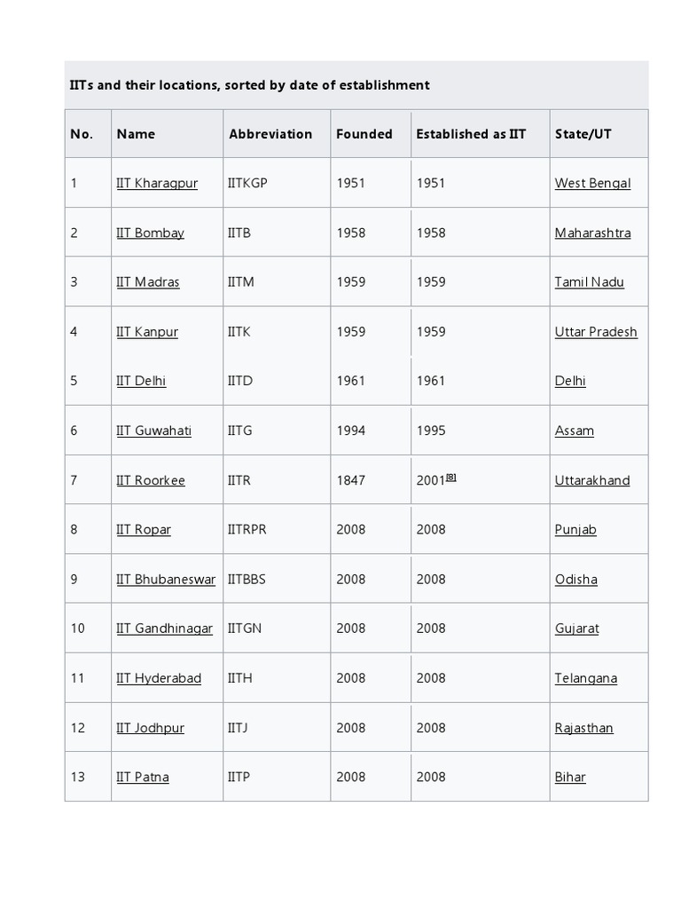 IITs and Their Locations | PDF | Schools | Tests