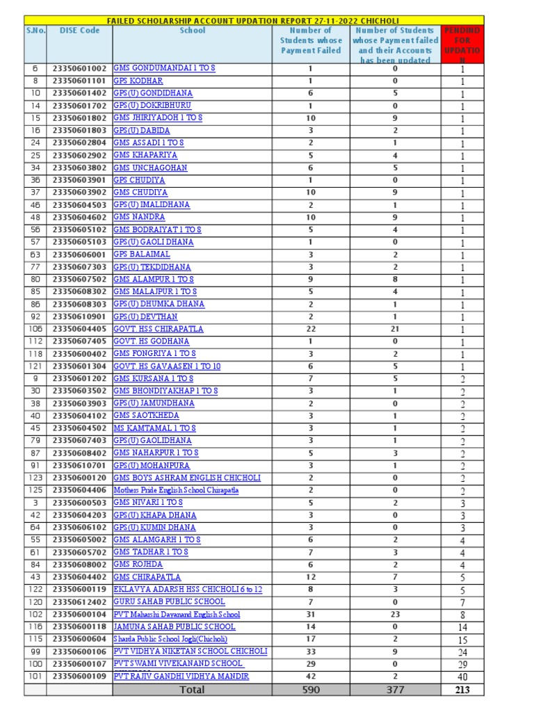 Failed Account Updation Report 27-11-2022 | PDF