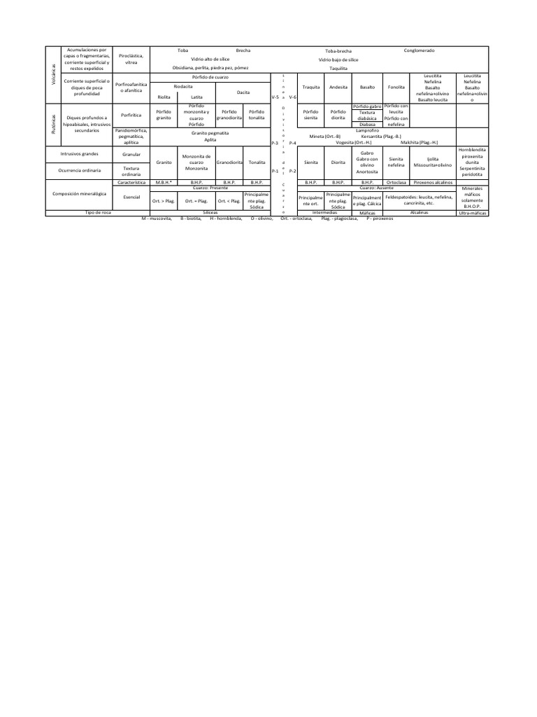 Tabla de Huang (Rocas Ígneas) | PDF | Basalto | Petrología
