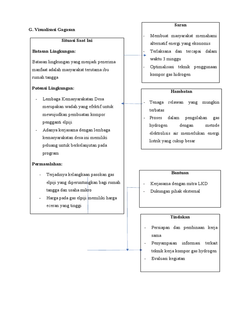 Visualisasi Gagasan Dan Komponen Pelaksanaan Program | PDF