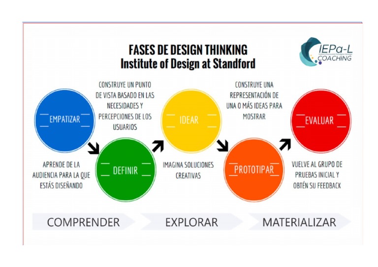 Design Thinking Concepto - JPG | PDF