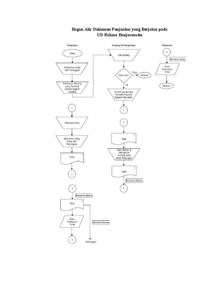 Bagan Alir Dokumen Dan Database Antung Anissa Melinda | PDF