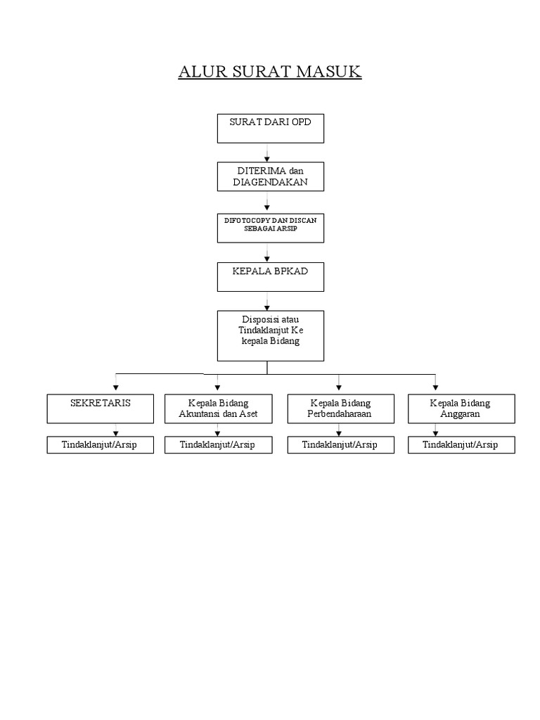 Alur Surat Masuk | PDF