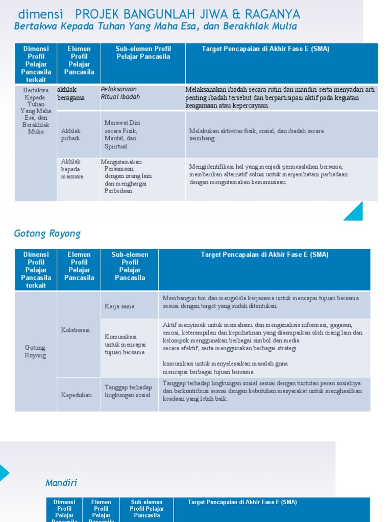 Rev Dimensi, Elemen, Sub Elemen Projek Bangun Jiwa Raga | PDF