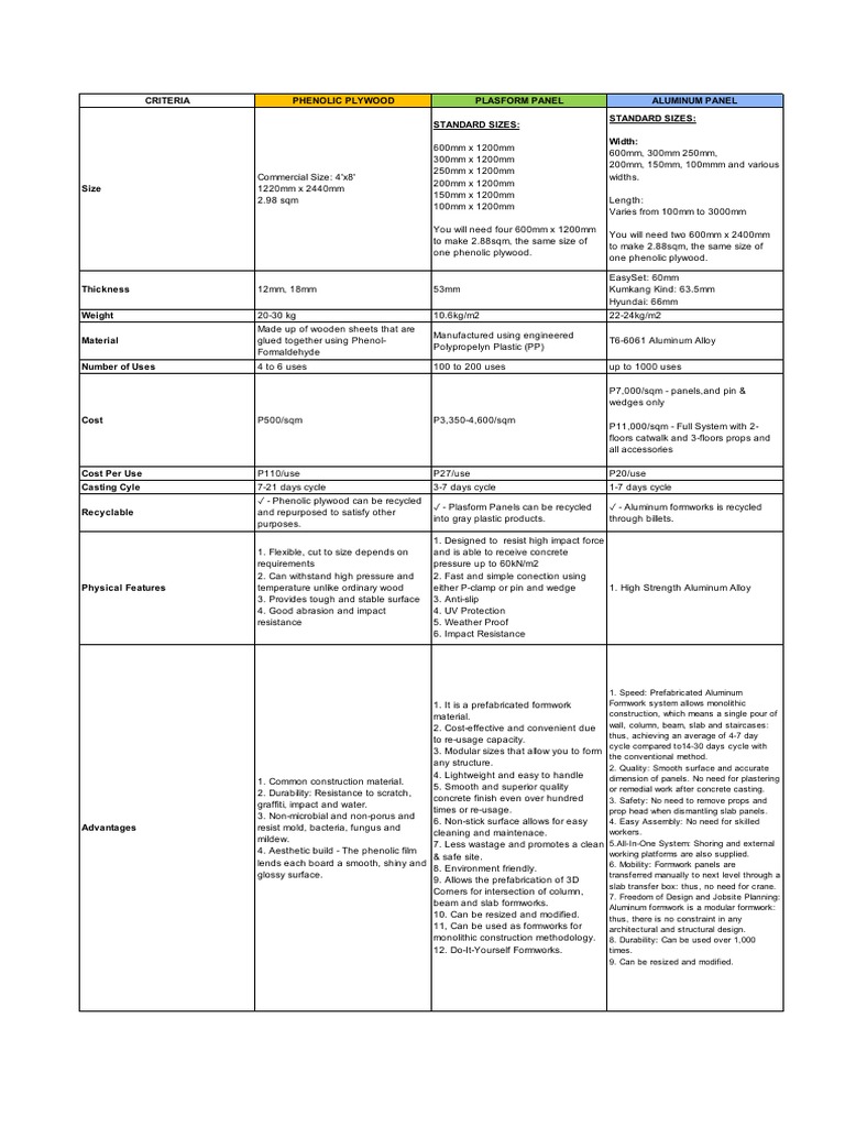 Comparative Analysis of Plywood, Plasform, Aluminum | PDF | Concrete ...