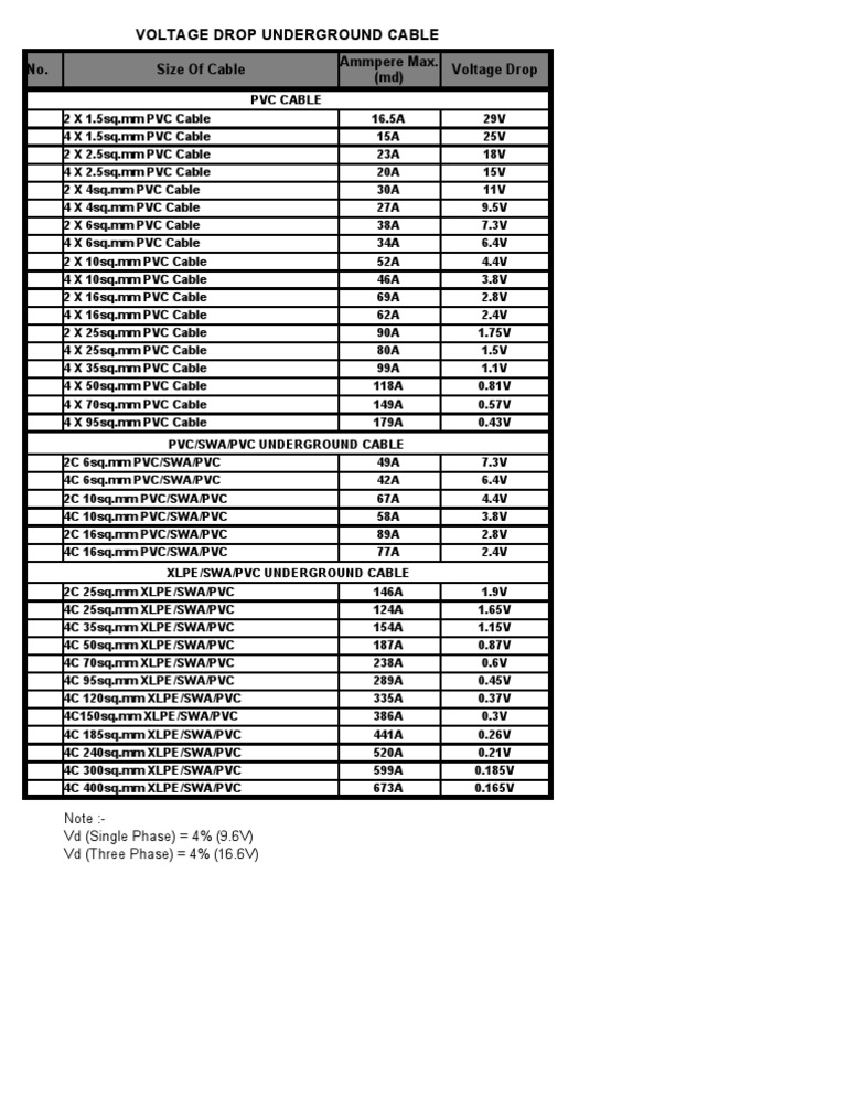 Underground Cable Voltage Drop Guide | PDF