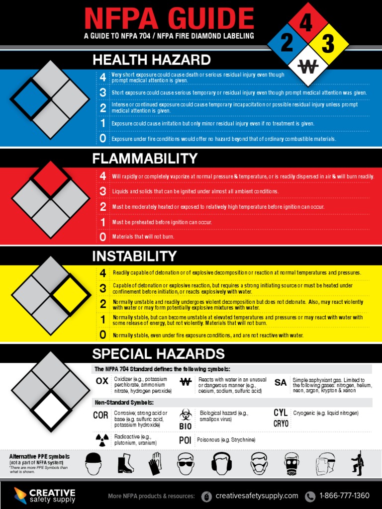 NFPA 704 Labeling Guide | PDF | Combustion | Fires