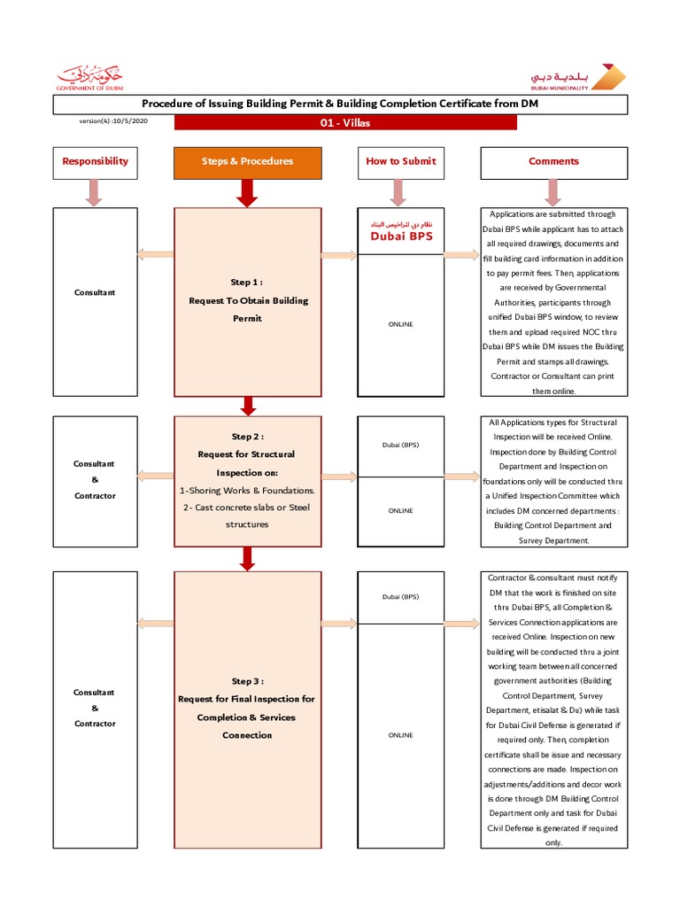 Residential Buildings - Building Permits Procedures | PDF