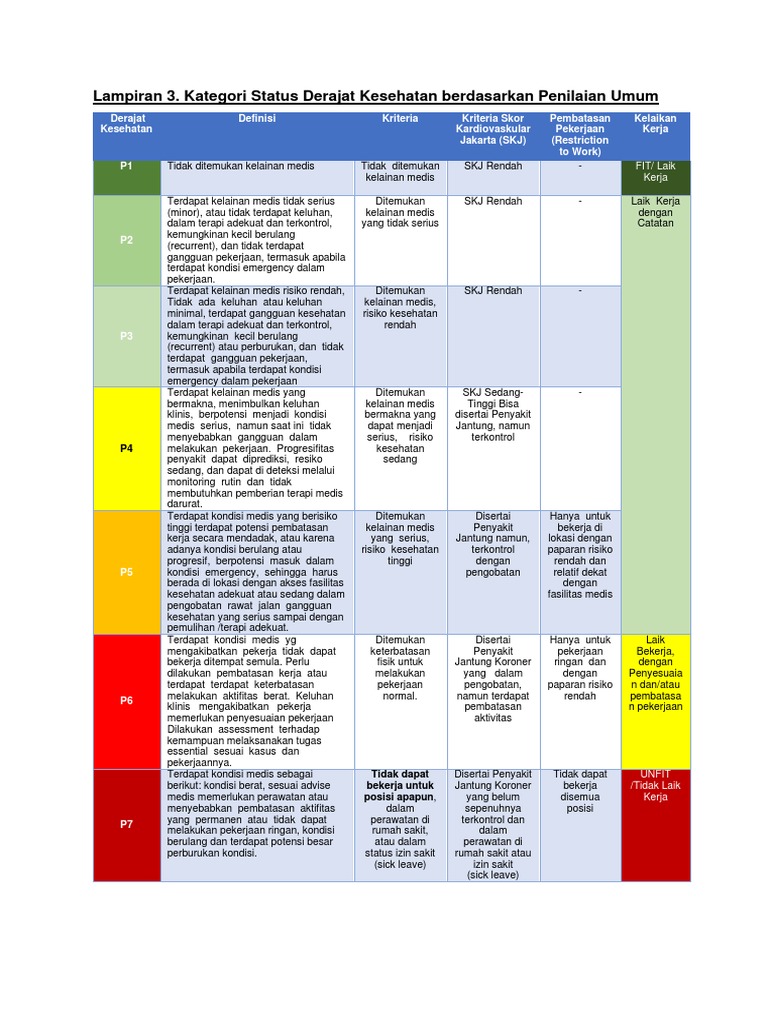 Lampiran 3. Kategori Status Derajat Kesehatan Berdasarkan Penilaian ...