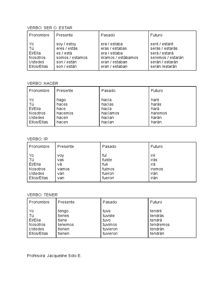 Conjugación del verbo ser y estar | PDF