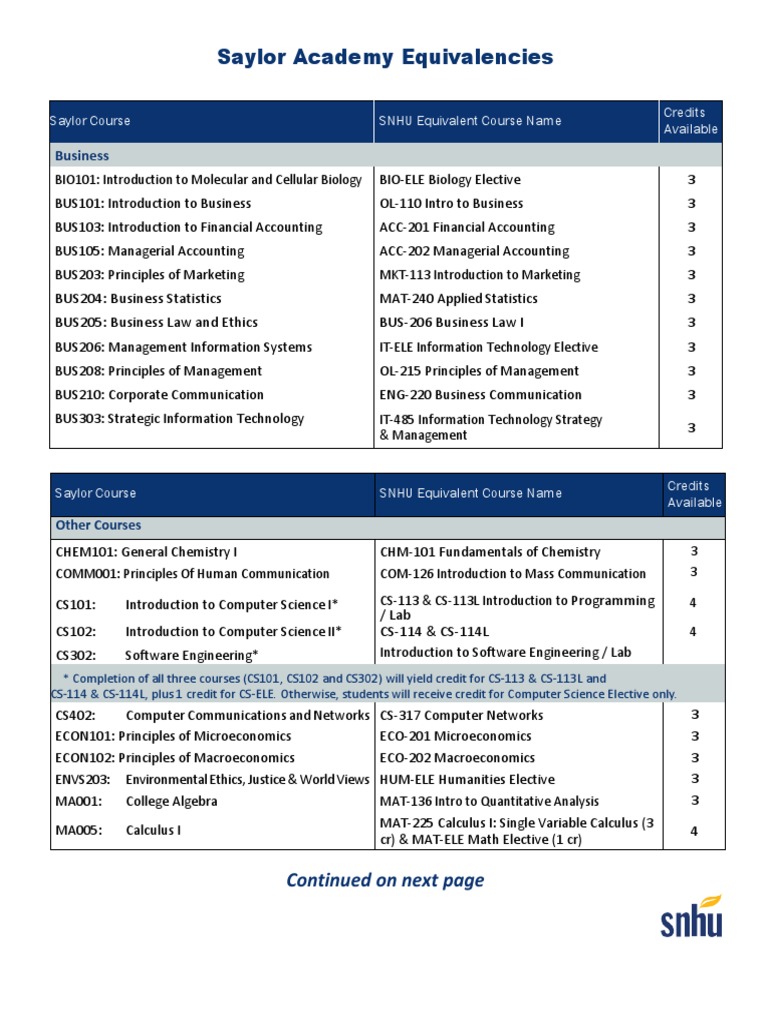 Saylor Academy Course Map As of 04.2020 | Download Free PDF | Information Technology | Computer ...