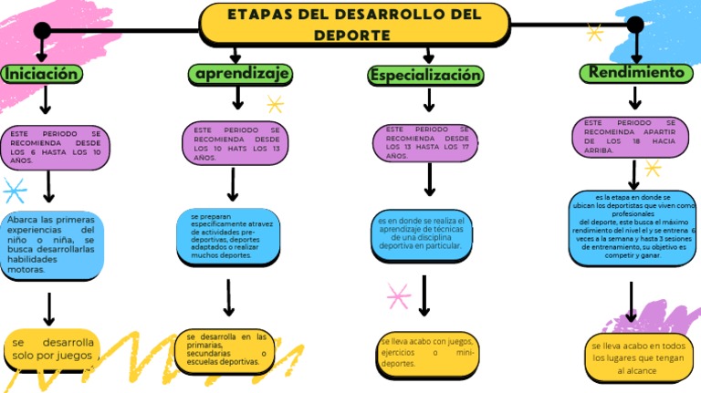 Mapa Conceptual (Etapas) | PDF