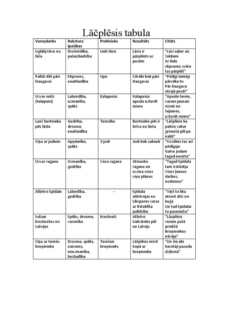 Lāčplēsis Tabula | PDF