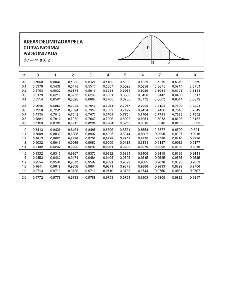 Tabela Da Distribuição Normal Padronizada | PDF