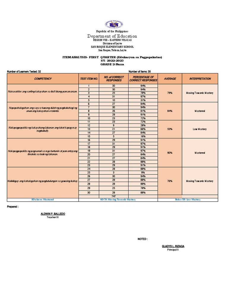 Skills Analysis Grade 2 ESP | PDF | Attitude (Psychology) | Behavior Modification